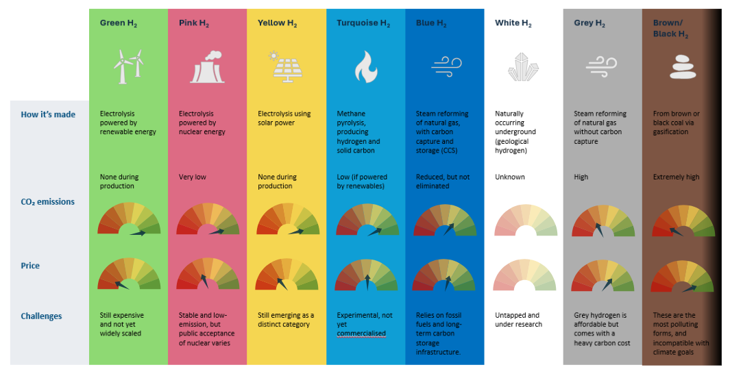 The Hydrogen rainbow: Why hydrogen has so many “colours”